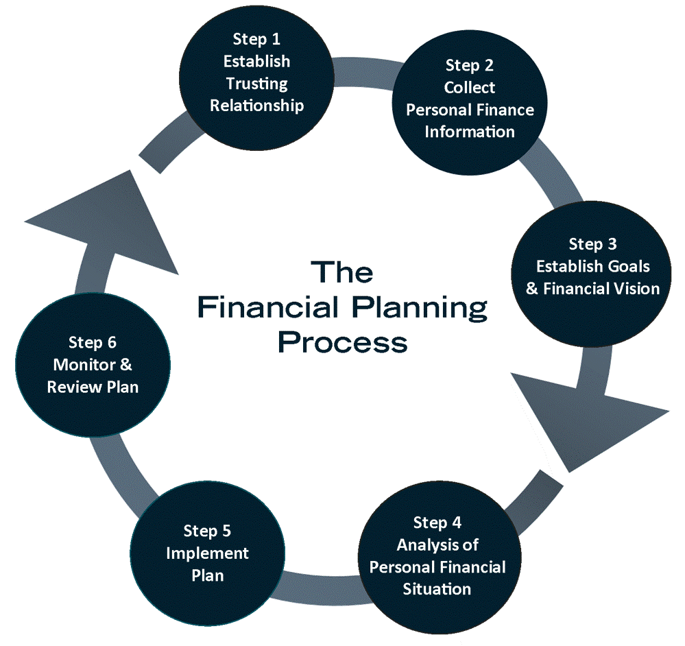Financial Planning Process Kareen Blake Financial Planner Boston MA